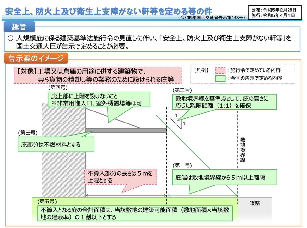 【物流施設の緩和：工場・倉庫限定の特例軒等とは？】令和5年4月1日施行の建築面積・床面積の緩和を分かりやすく解説しています。 | Urban & Architecture Blog